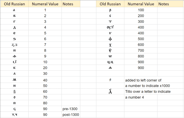 Deciphering Medieval Cyrillic for Russian SCA Calligraphy | Ivan ...